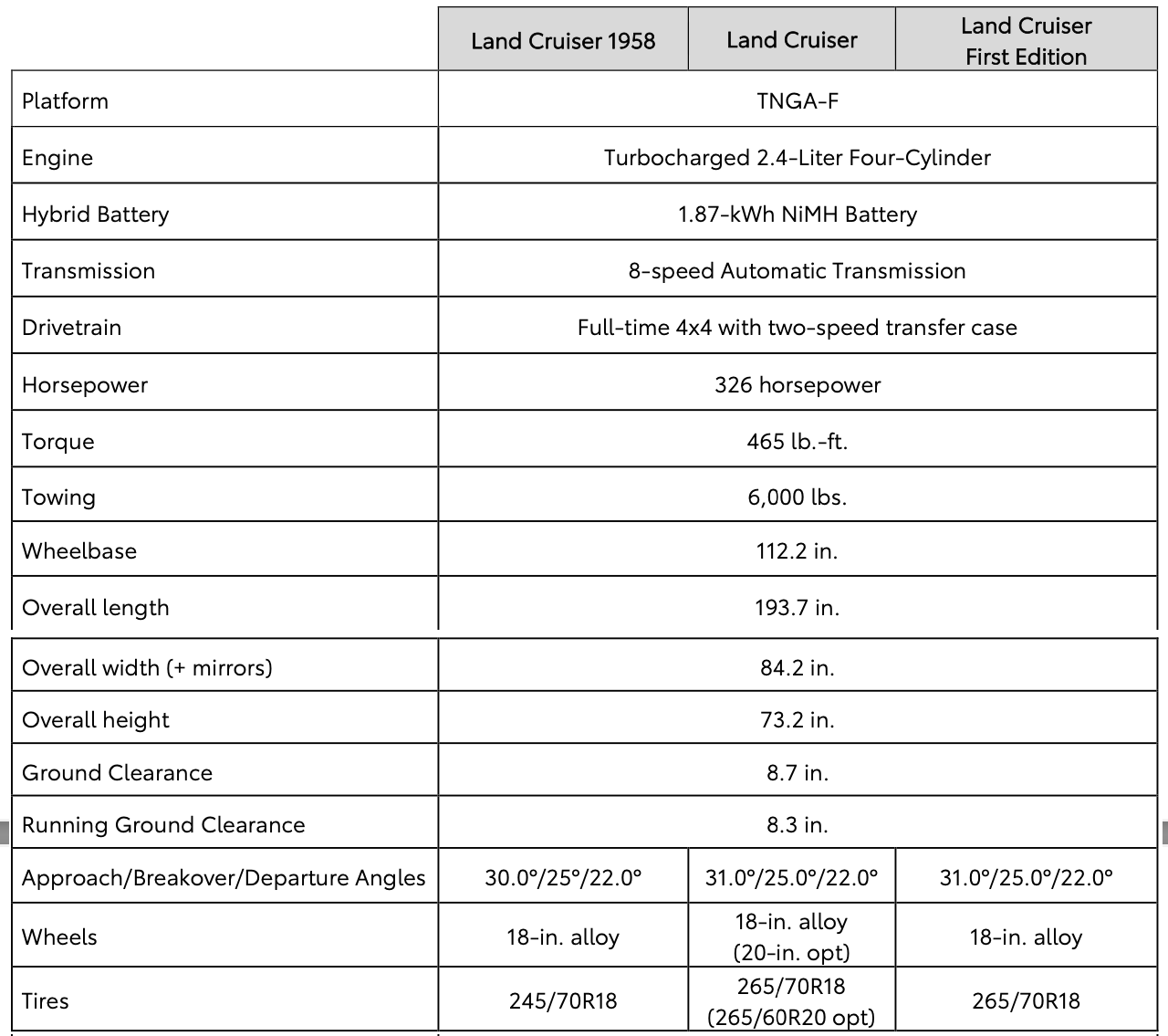 2024 Toyota Land Cruiser | Specs, Details, Pricing